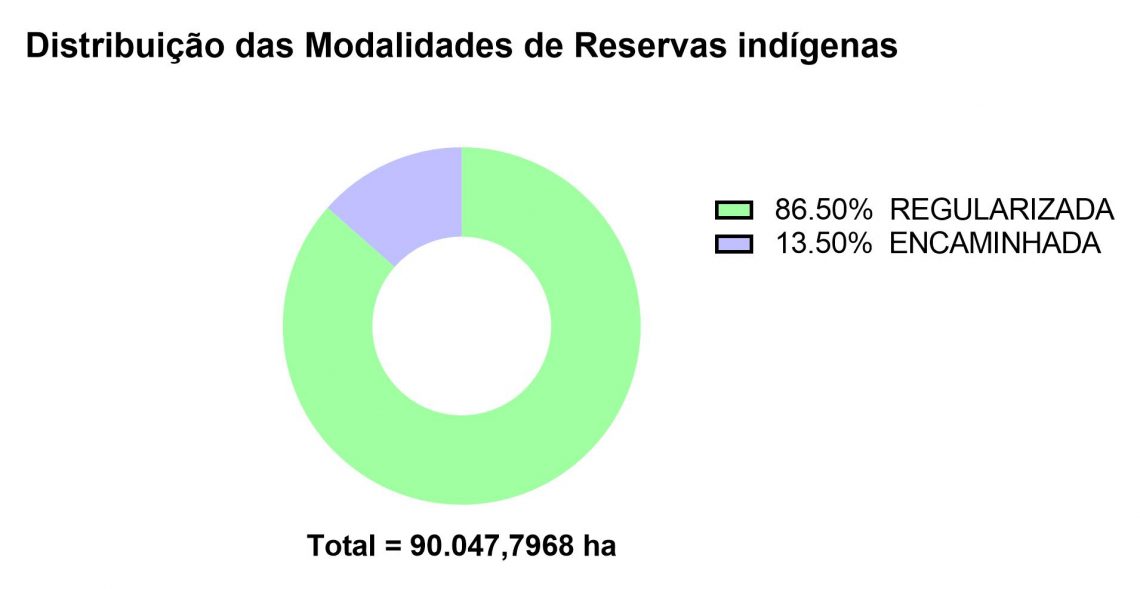 Demarcação De Terras Indígenas Fpa